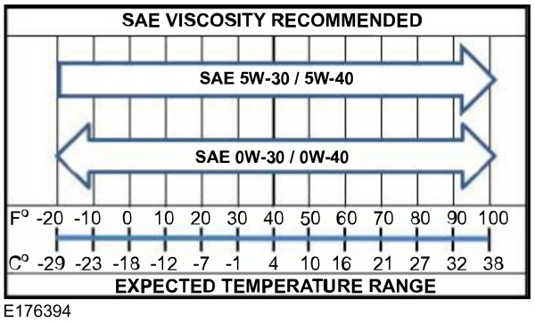 SAE Viscosity Label